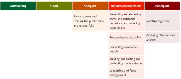 Metropolitan Police HMICFRS Assessment 2023 to 2025